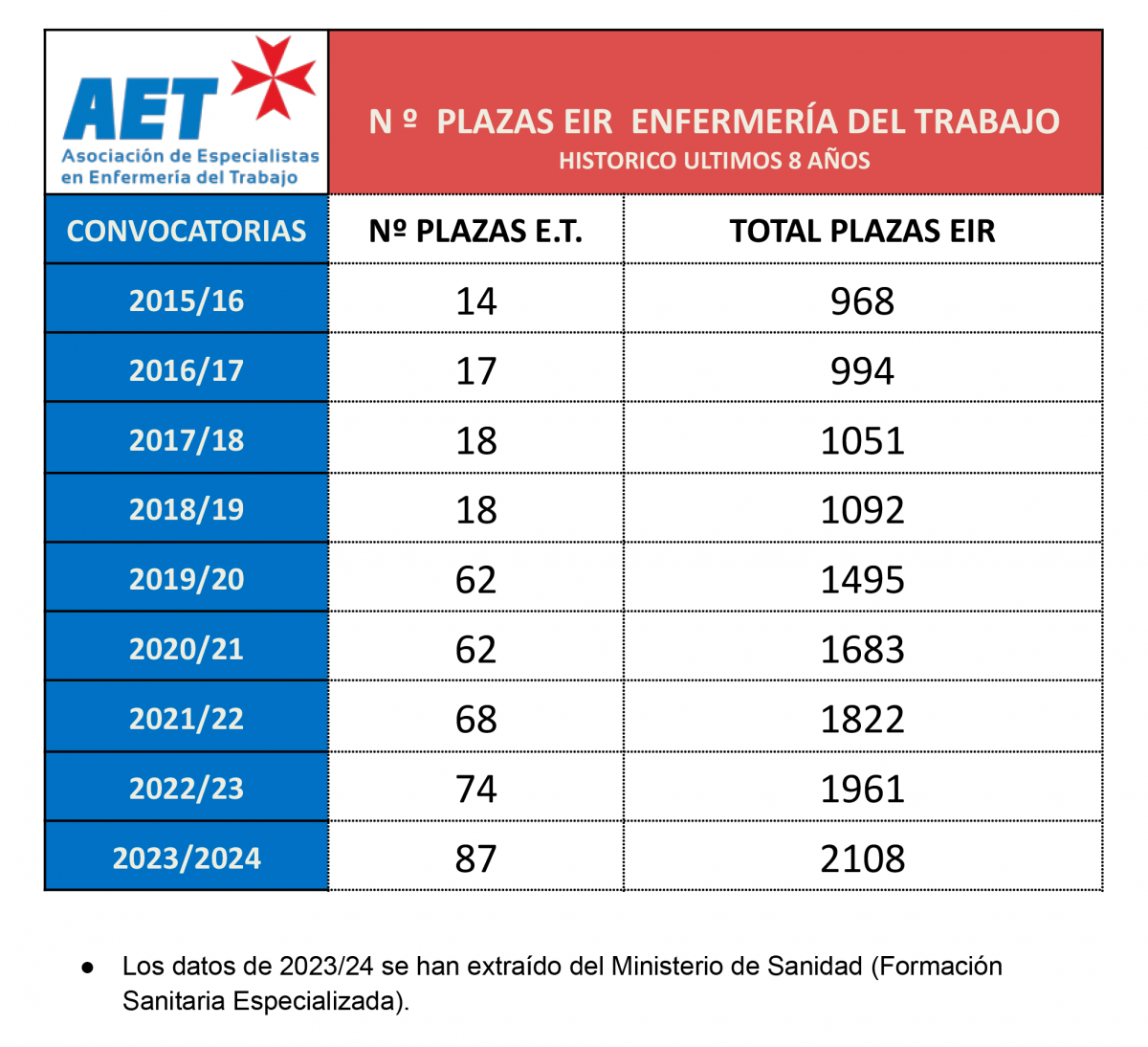 EIR 2024 – AET: Asociación de Enfermería del Trabajo EIR 2024 – AET: Asociación de Enfermería del Trabajo
