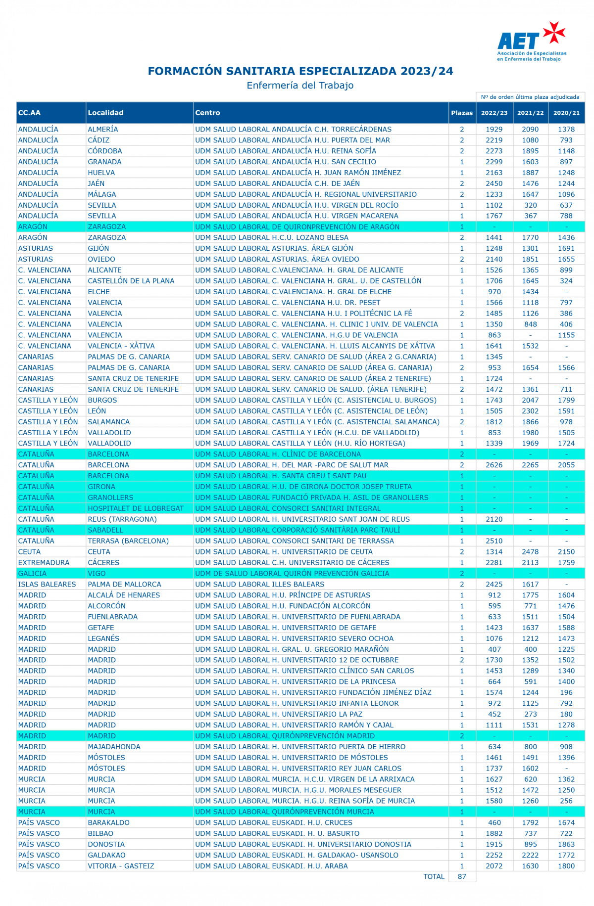 EIR 2024 – AET: Asociación de Enfermería del Trabajo